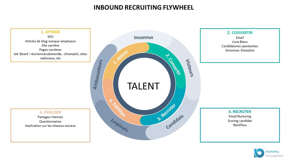 L’inbound recruiting ou l’art d’attirer chez vous les bons talents